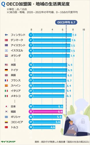 相変わらず不幸な韓国…OECD加盟38カ国・地域のうち生活満足度35位｜カイカイch - 日韓交流掲示板サイト