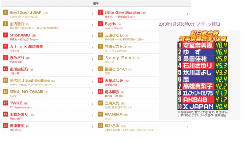 紅白歌合戦の視聴率ワースト3位 原因は何？？｜カイカイch 日韓交流掲示板サイト
